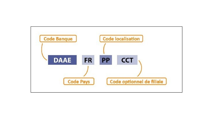 RIB, IBAN et BIC : les petits noms de vos coordonnées bancaires