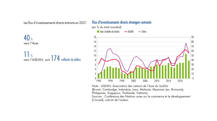 Flux d’investissements directs étrangers en Asie du Sud-Est : une ... Flux d’investissements directs étrangers en Asie du Sud-Est : une ...